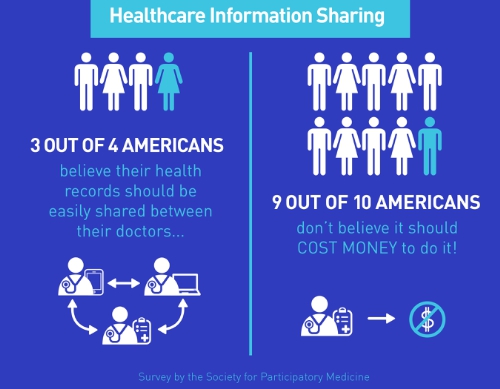 Survey on Healthcare Information Sharing - Health IT Answers