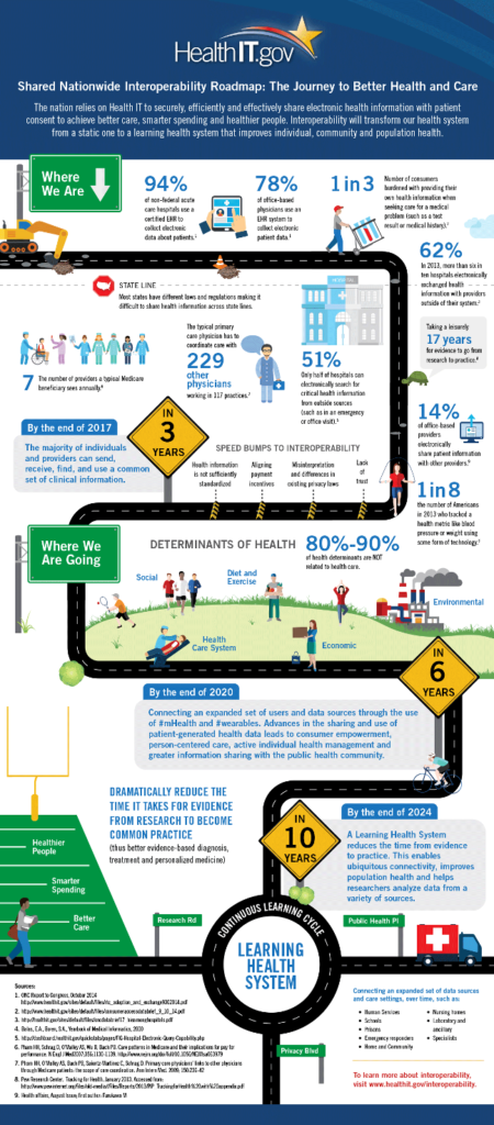 ONC-Healthcare-Interoperability-Roadmap-Infographic - Health IT Answers