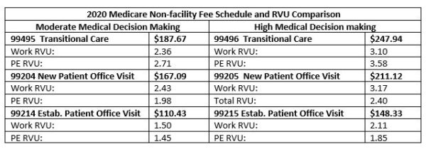 Understanding Transitional Care Management Billing To Avoid Leaving ...