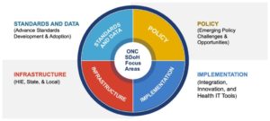 ONC Health IT Framework for Advancing SDOH Data Use and ...